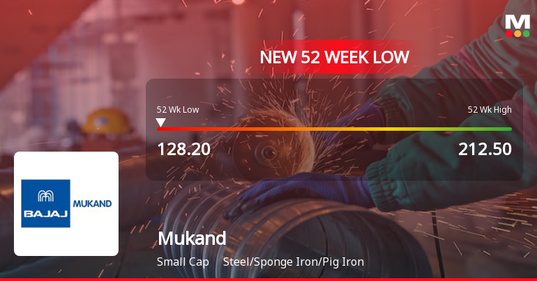 Steel company Mukand Ltd hits 52-week low, labeled as 'Strong Sell' by ...