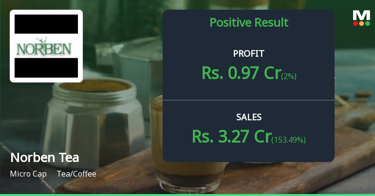 Norben Tea & Exports Reports Strong Financial Performance...