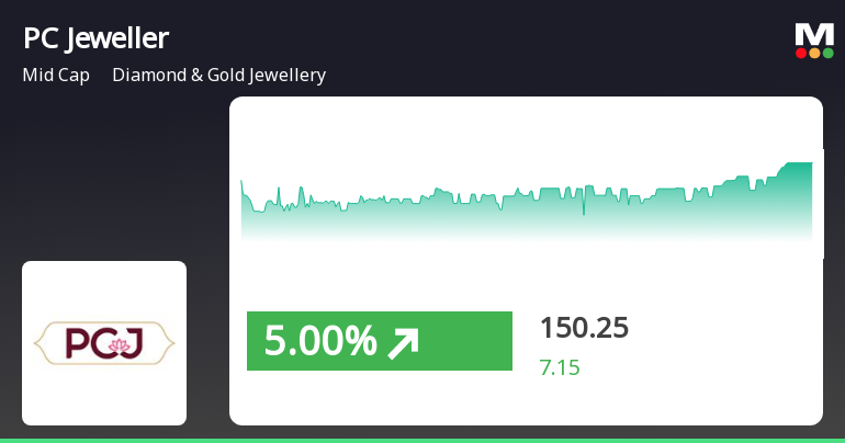 PC Jeweller's Stock Sees 5.0% Increase, Rated 'Hold' by MarketsMOJO