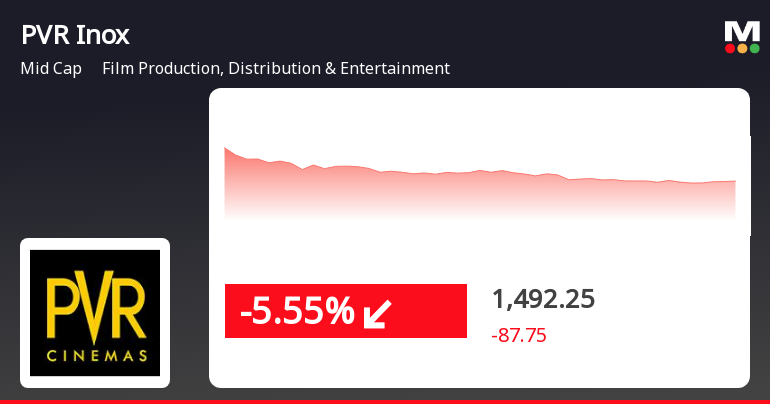 PVR Inox's Stock Sees Decline of -5.82% Amidst Underperformance in Film Industry