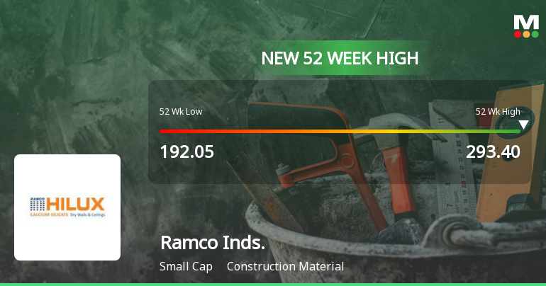 Ramco Industries' Stock Reaches 52-Week High, Shows Strong Potential in ...