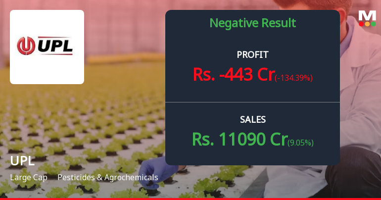 UPL's Financial Performance Declines, MarketsMOJO Issues 'Sell' Call