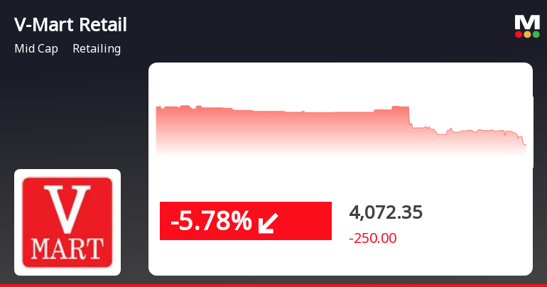 Share price of v mart store