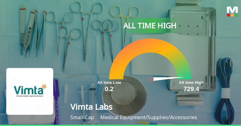 Vimta Labs Reaches All-Time High, Outperforms Sector and Sensex in Stock Market