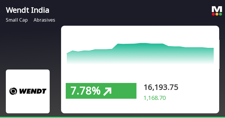 Wendt India's Stock Sees Significant Increase, Outperforms Sector by 6.78%