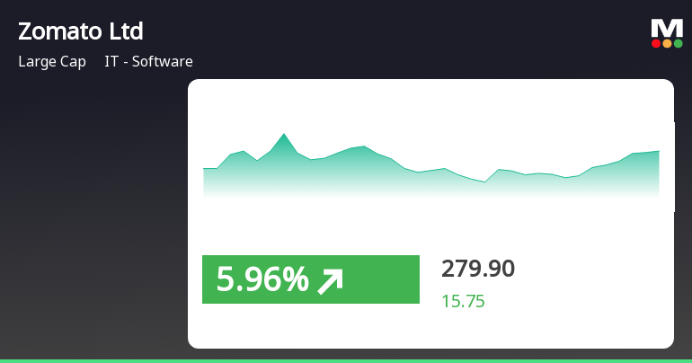 Zomato's Stock Performance Shows Positive Trend, Outperforms Sector by ...