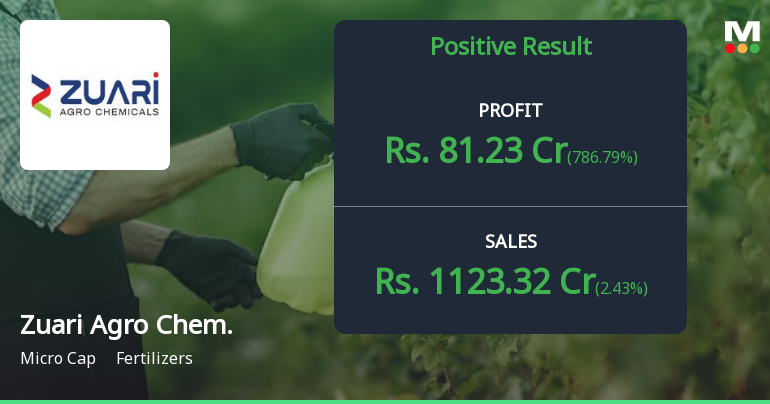 Zuari Agro Chemicals Reports Strong Financial Performance...