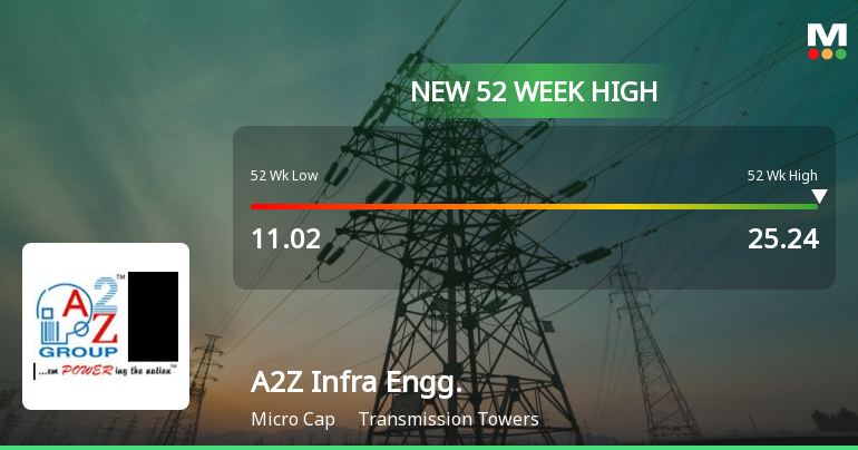 A2Z Infra Engineering Hits 52-Week High with 129% Annual Growth