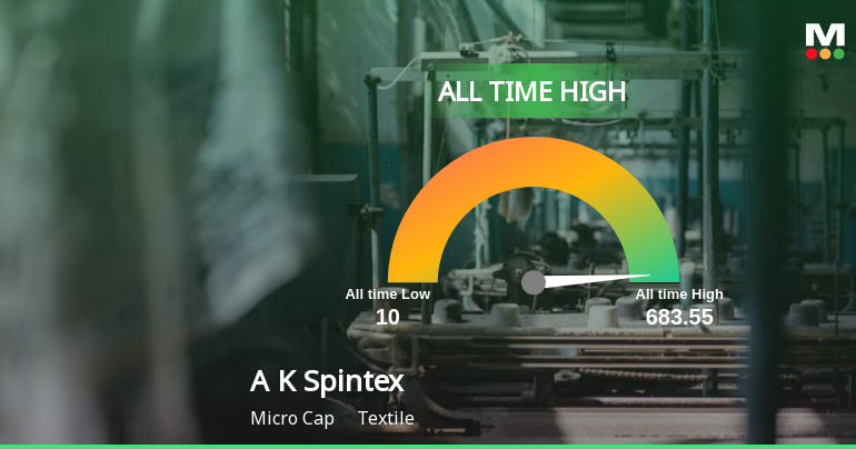 A K Spintex Experiences Revision in Its Stock Evaluation Amid Sector ...