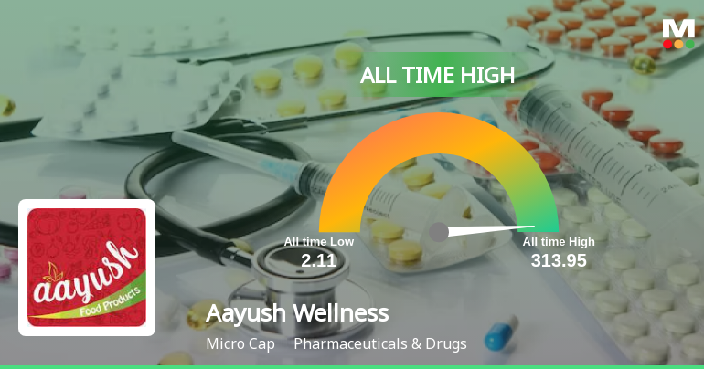 Aayush Wellness Experiences Revision in Stock Score Amidst Record High Performance