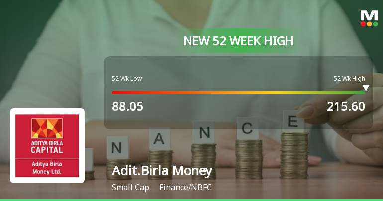 Aditya Birla Money Hits 52 Week High Outperforms Sector and Sensex