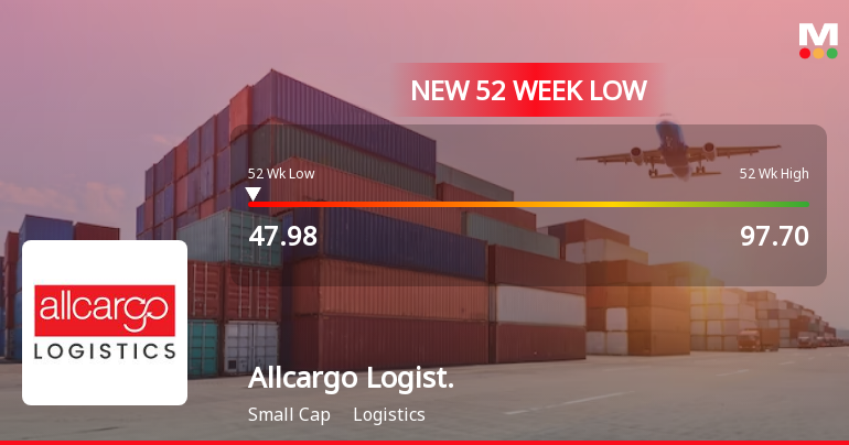 Allcargo Logistics Hits 52-Week Low Amidst Significant Ye...