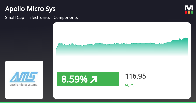 Apollo Micro Systems Sees Notable Revision in Stock Evaluation Amid ...