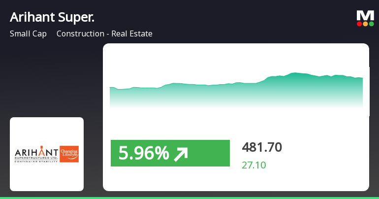 Arihant Superstructures Surges 7.26%, Approaches 52-Week High Amid Strong Momentum