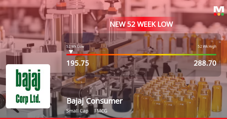 Bajaj Consumer Care Experiences Notable Adjustment in Evaluation Amid ...