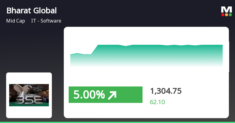 Bharat Global Developers Experiences Revision in Its Stock Evaluation Amid Strong Performance