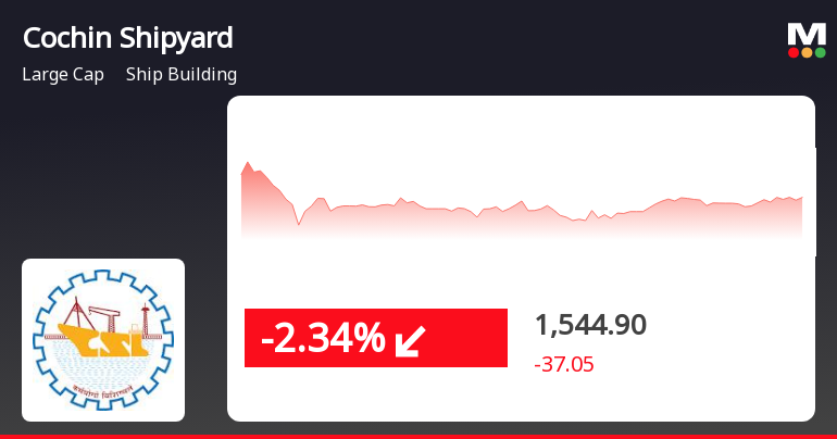 Cochin Shipyard Experiences Revision in Stock Evaluation Amid Market ...