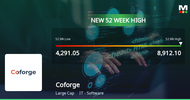 Coforge Experiences Revision in Its Stock Evaluation Amid Strong Market Performance