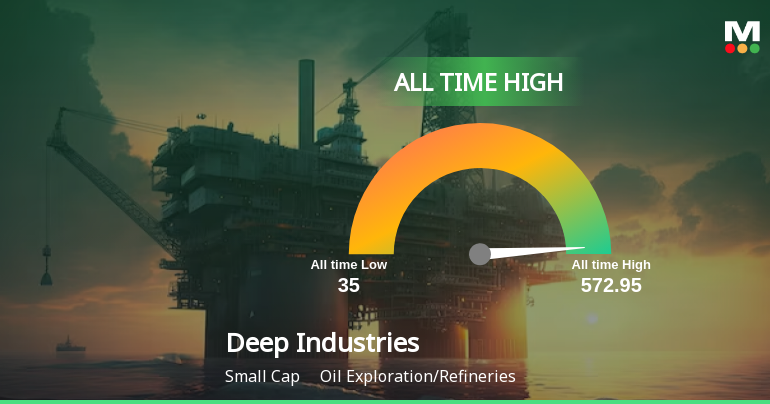 Deep Industries Experiences Revision in Stock Evaluation Amidst Record ...