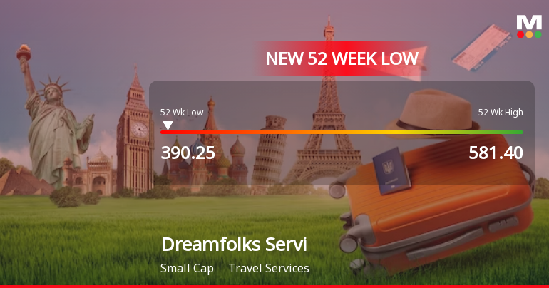 Dreamfolks Services Hits 52-Week Low Amid Sustained Decli...