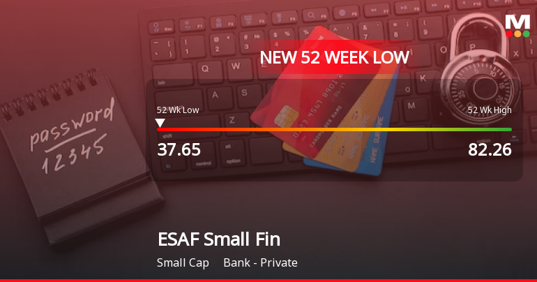 ESAF Small Finance Bank Hits 52-Week Low Amid Sustained Decline