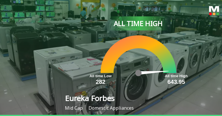 Eureka Forbes Experiences Revision in Stock Evaluation Amid Record High Performance