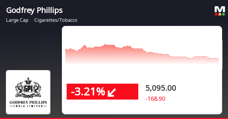 Godfrey Phillips India Ltd. Faces 3.06% Decline Amidst Ongoing Downward ...