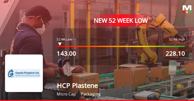 HCP Plastene Bulkpack Hits New 52-Week Low Amid Ongoing D...