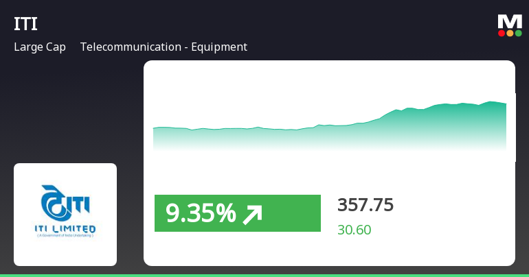 ITI Ltd. Surges 6.27%, Outperforming Sector Amid Market Challenges