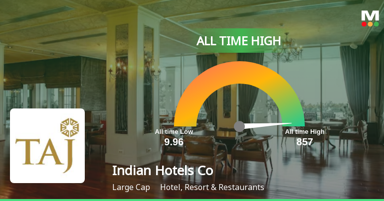 Indian Hotels Co Experiences Revision in Its Stock Evalua...