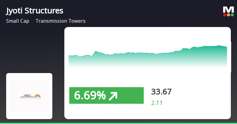 Jyoti Structures Experiences Revision in Stock Score Amid Positive Performance Trends