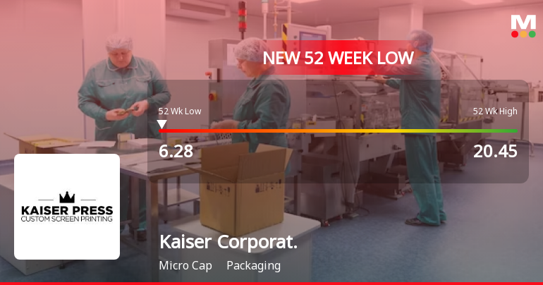 Kaiser Corporation Hits 52-Week Low Amid Significant Stock Decline