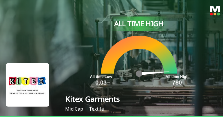 Kitex Garments Experiences Revision in Its Stock Evaluati...