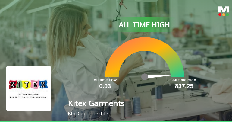 Kitex Garments Experiences Revision in Stock Score Amid Strong Market Performance