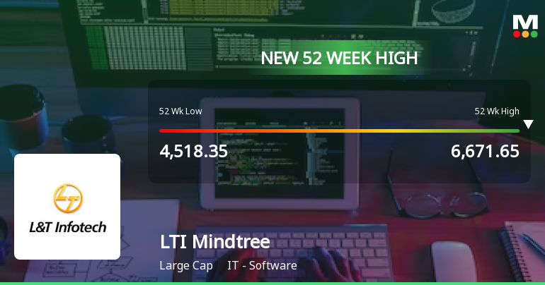LTI Mindtree Experiences Revision in Its Stock Evaluation Amid Strong ...
