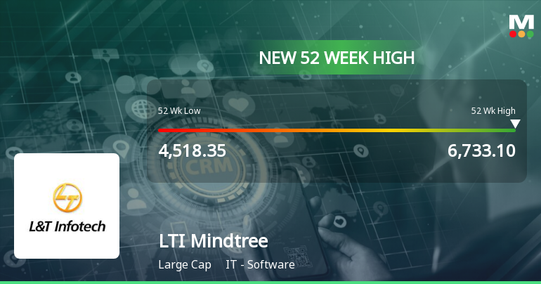 LTI Mindtree Experiences Revision in Stock Evaluation Amid Strong ...