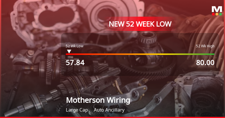 Motherson Sumi Wiring Hits 52-Week Low Amid Ongoing Decline in Stock ...