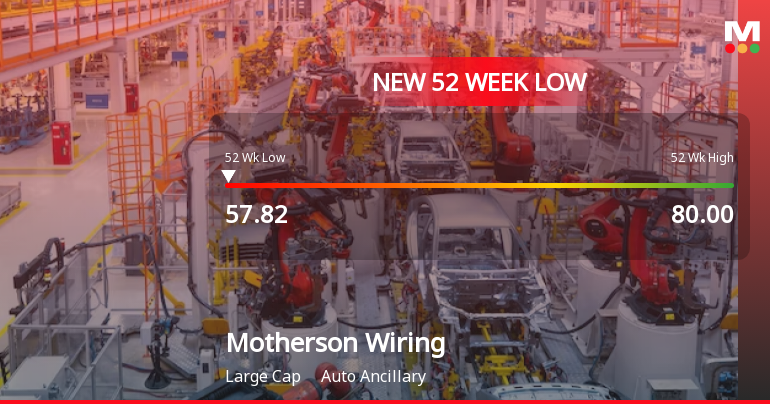 Motherson Sumi Wiring Hits 52-Week Low Amidst Declining Performance