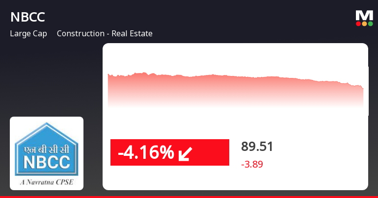 NBCC (India) Experiences Revision in Stock Evaluation Amid Market ...