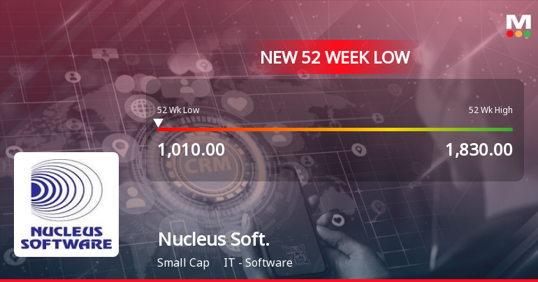 Nucleus Software Exports Hits New 52-Week Low Amid Ongoing Market ...
