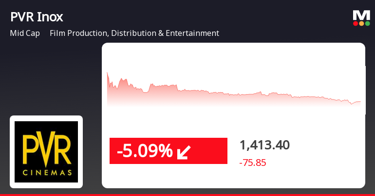 PVR Inox Announces Revision in Its Stock Evaluation Amid Performance ...