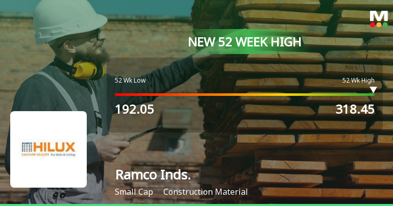 Ramco Industries Experiences Revision in Its Stock Evaluation Amid ...