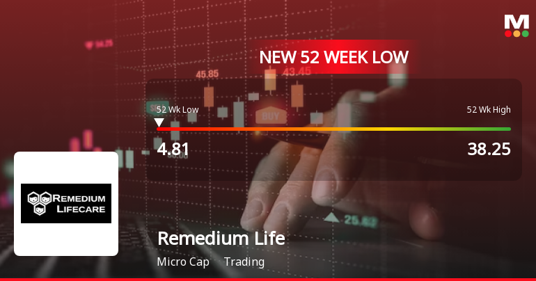 Remedium Lifecare Experiences Notable Adjustment in Evaluation Amid ...