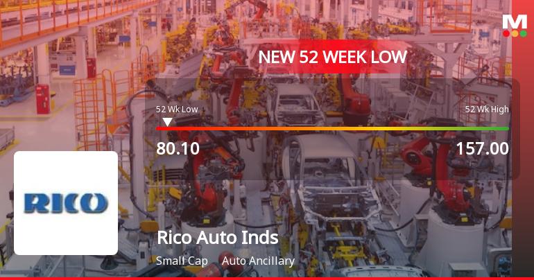 Rico Auto Industries Hits New 52-Week Low Amid Ongoing Market Challenges