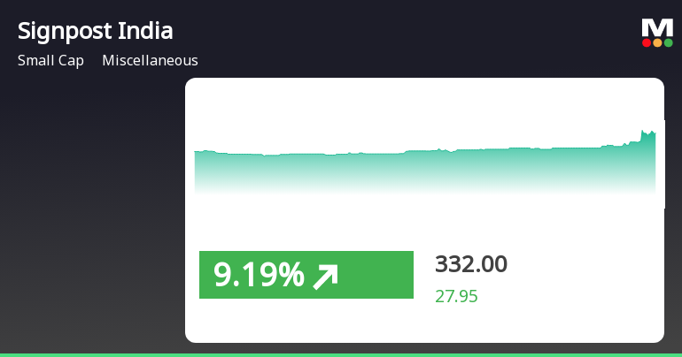 Signpost India Experiences Revision in Stock Evaluation Amid Strong ...