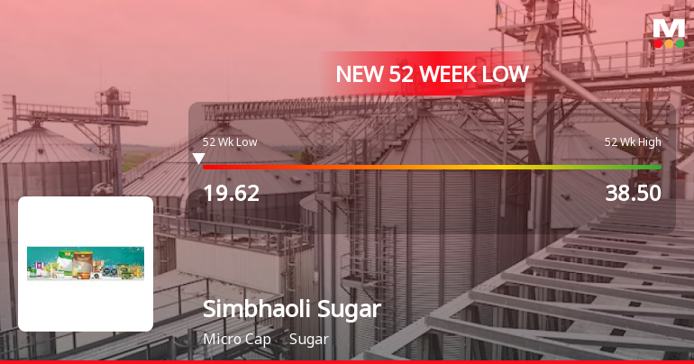 Simbhaoli Sugars Hits 52-Week Low Amid 42.24% Annual Decline