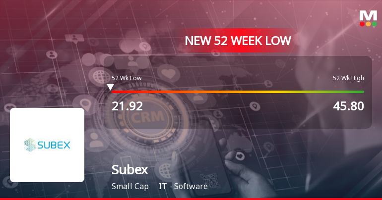 Subex Ltd Hits 52-Week Low Amid Ongoing Decline and Sector Underperformance