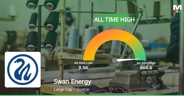 Swan Energy Experiences Revision in Its Stock Evaluation Amid Record ...