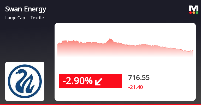 Swan Energy Experiences Notable Adjustment in Stock Evaluation Amid ...