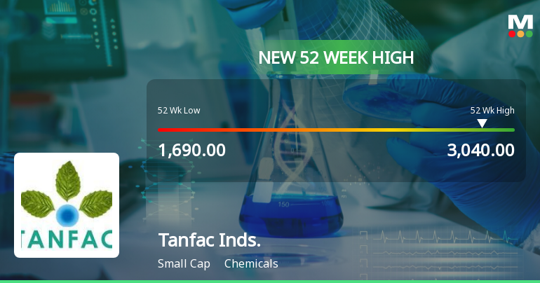 Tanfac Industries Achieves 52-Week High, Outperforming Sector by 5.65%